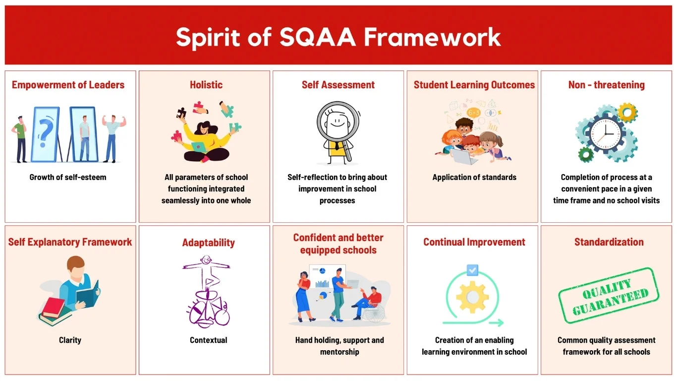 CBSE Announces SQAAF Self-Assessment Guidelines for 2025!